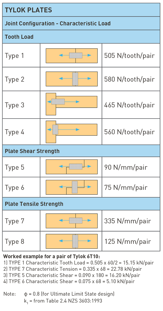 TP Tylok Plates - MiTek New Zealand